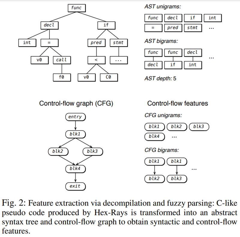 arxiv - When Coding Style Survives Compilation: De-anonymizing Programmers from Executable ...
