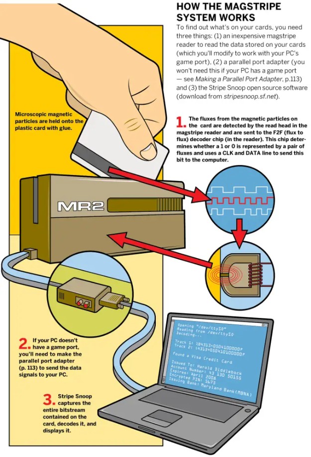 makezine - Flashback: Magnetic Stripe Reader - Arfy'z tranche du Net