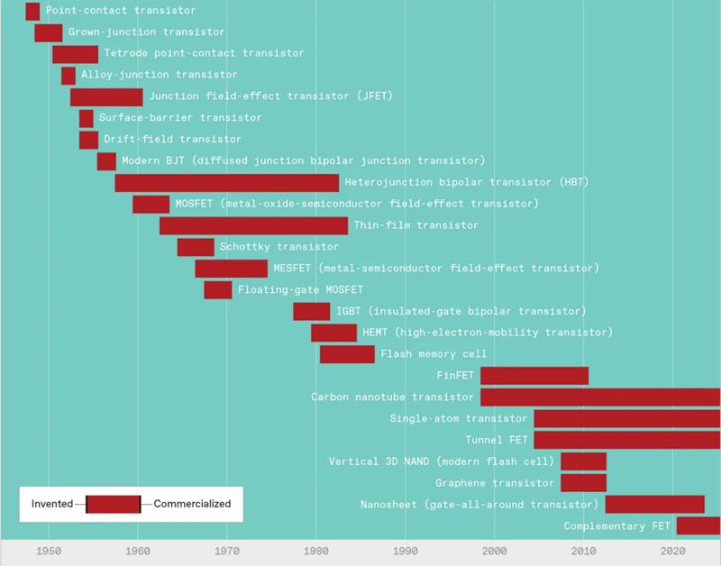 IEEE Spectrum - The transistor’s amazing evolution from point contacts ...